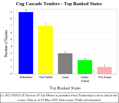 Cng Cascade Tenders | Cng Cascade eTenders in India