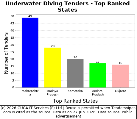 Underwater Diving Tenders, Underwater Diving Tender
